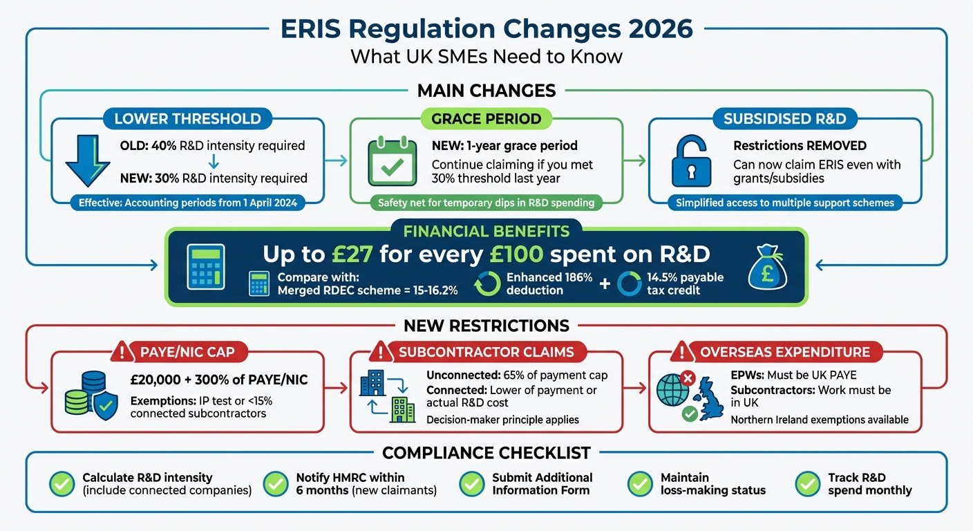 ERIS Regulation Changes 2026 - Zest Tax