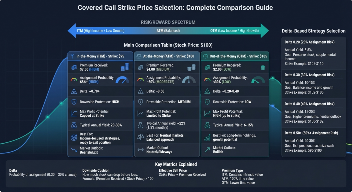 Strike Price Selection: Risk vs Reward Analysis - ThetaEdge Blog