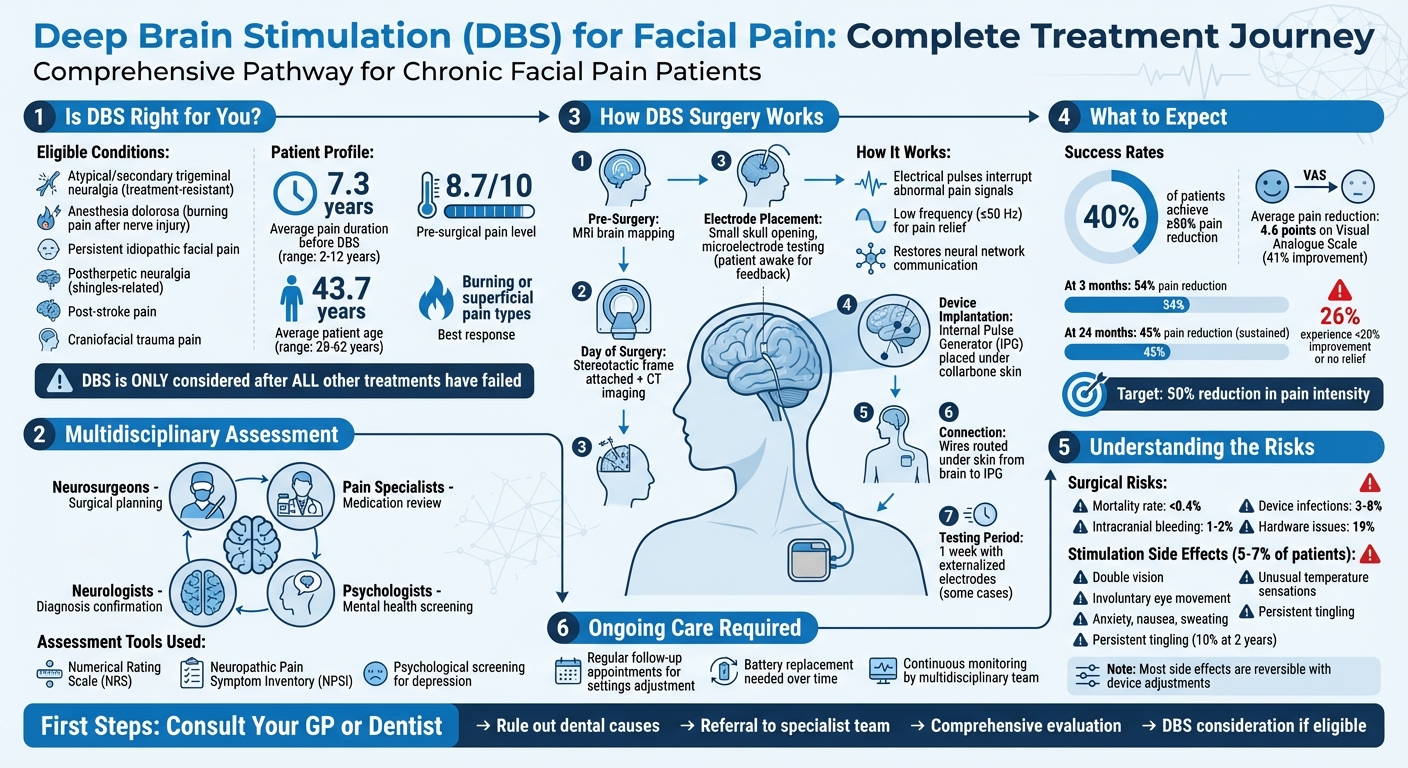 When to Consider DBS for Facial Pain - Complete Smiles