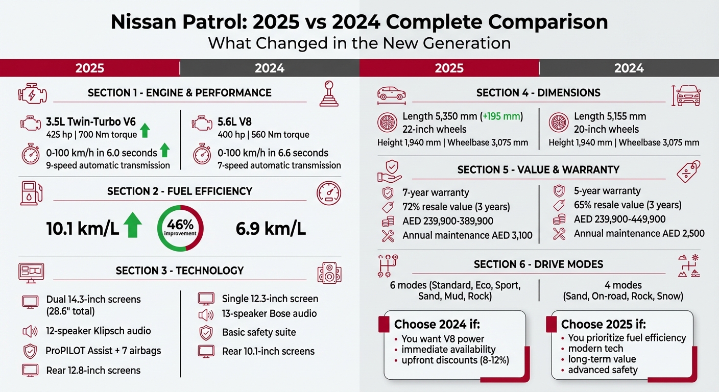 Nissan Patrol 2025 vs Patrol 2024 | Yallamotor