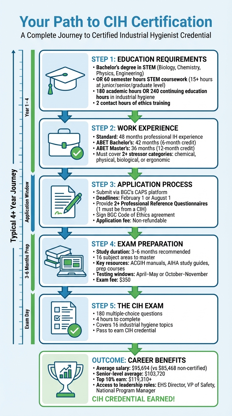 From Industrial Hygiene Technician to CIH: Certification & Career Guide ...
