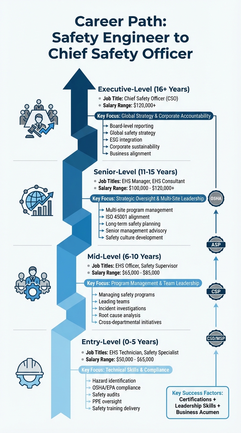 From Safety Engineer to Chief Safety Officer: Executive Track ...