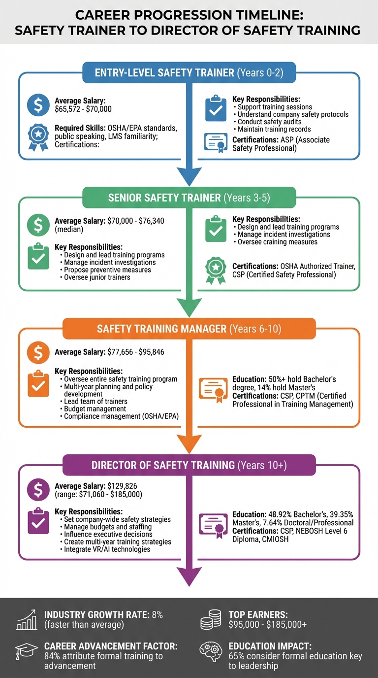 From Safety Trainer to Director of Safety Training: L&D Career Path ...