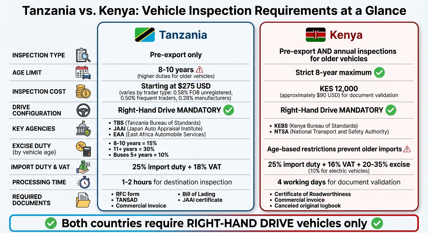 Tanzania vs. Kenya: Vehicle Inspection Requirements Compared - AutoMag.tz