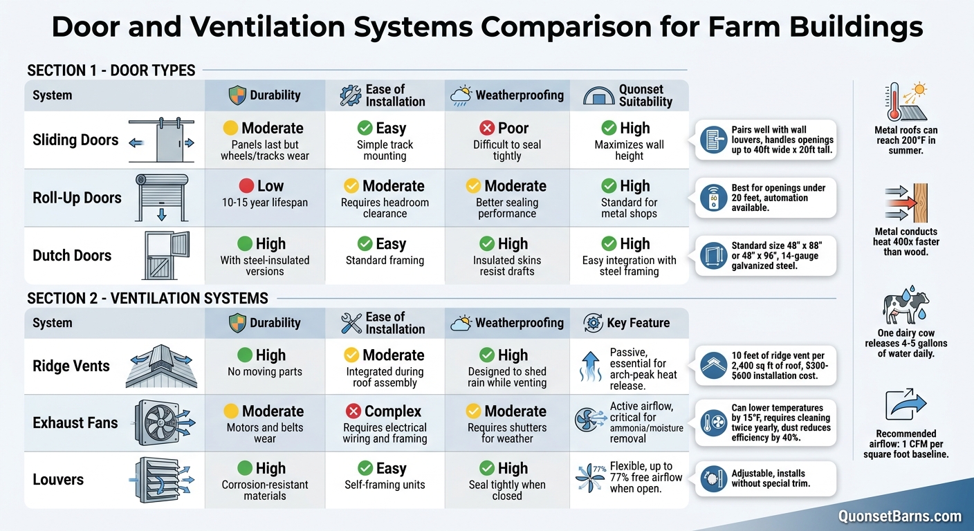 Best Doors and Ventilation Options for Farm Buildings