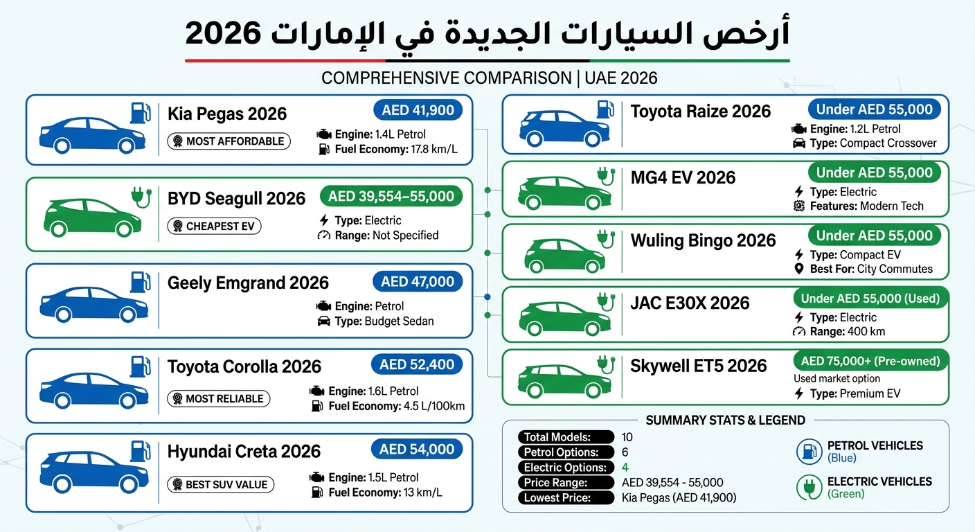 Cheap Cars UAE 2026: Top 10 under AED55k