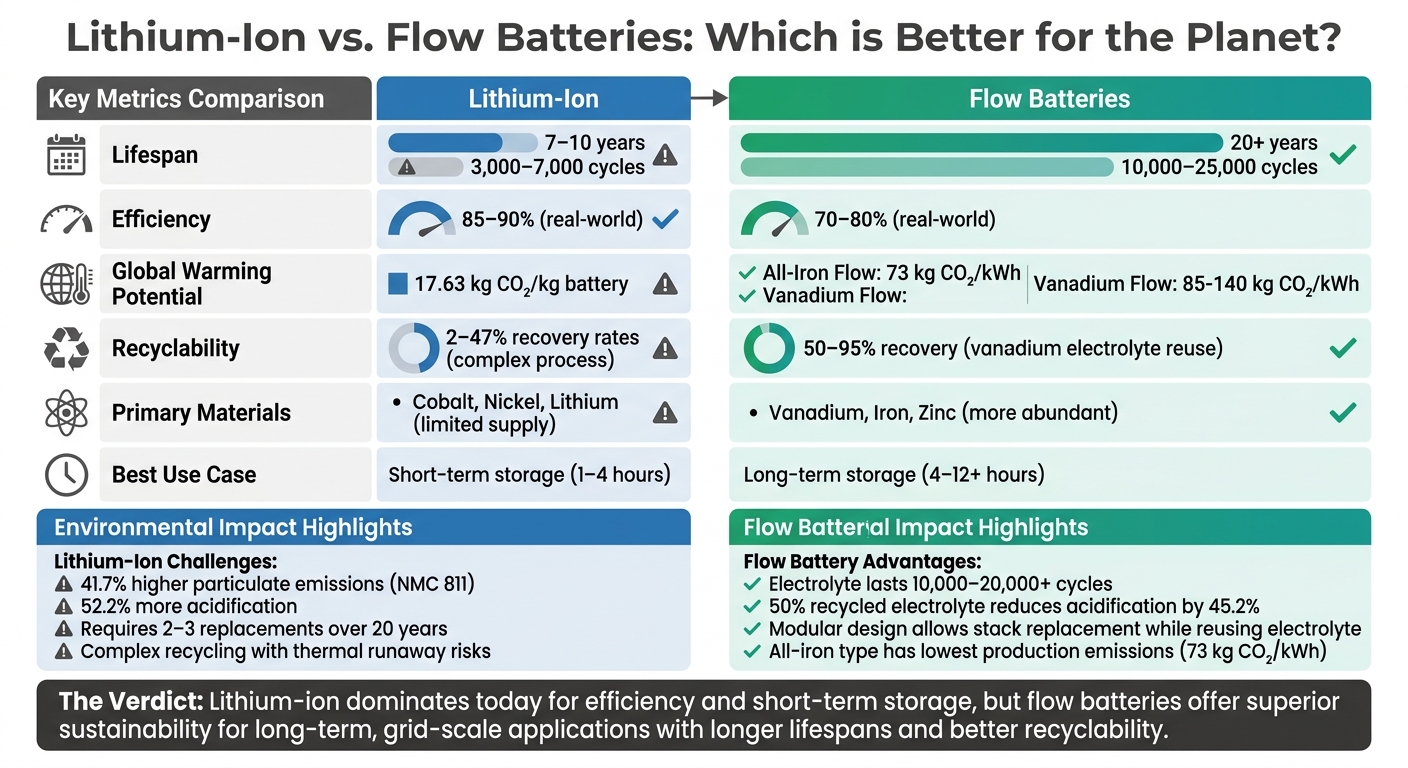 Lithium-Ion vs Flow Batteries: Impact – Electrical Trader