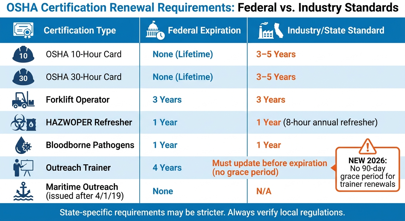 OSHA Certification Renewal: 2026 Updates - ABLEMKR