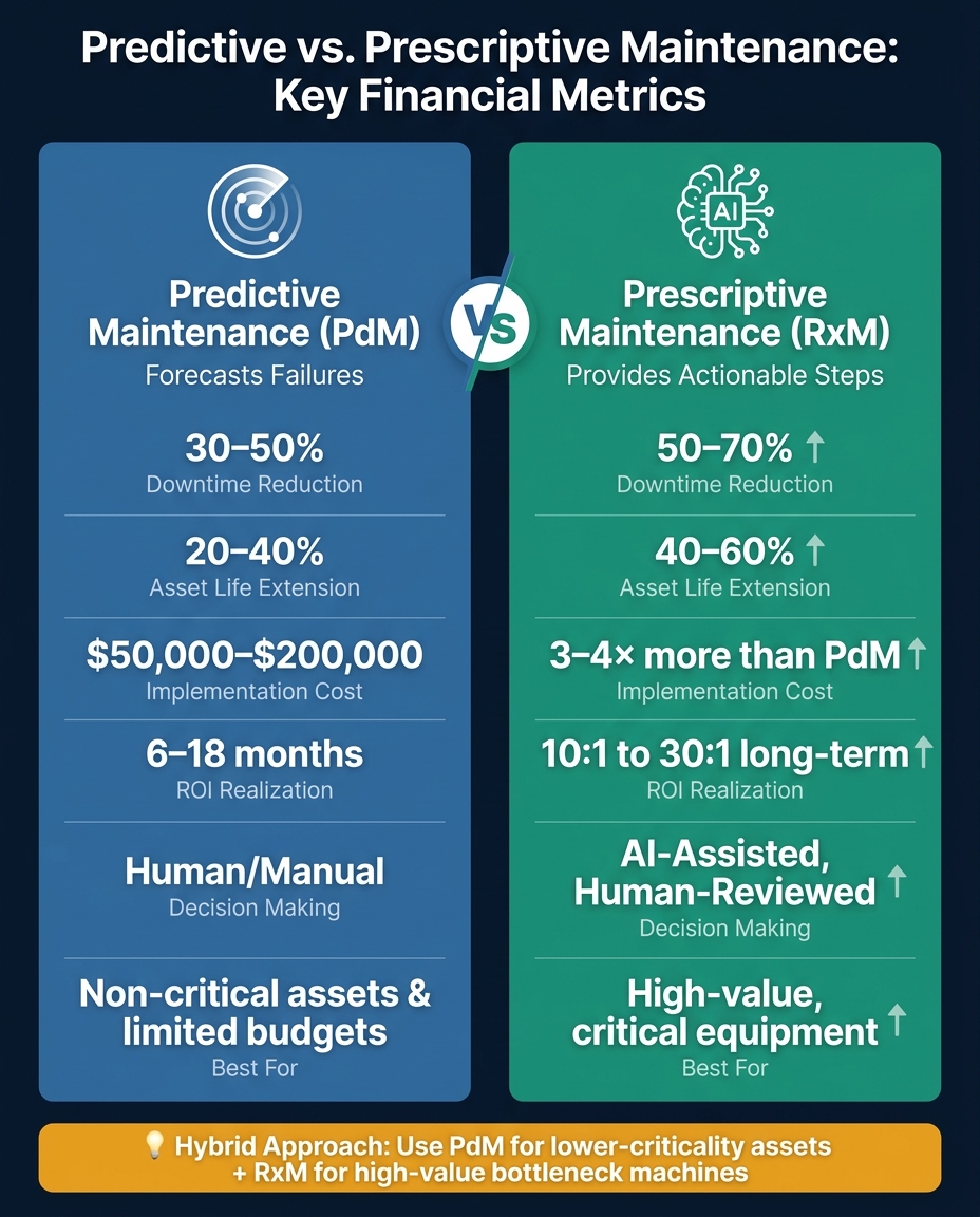 RSI de la maintenance prédictive ou prescriptive