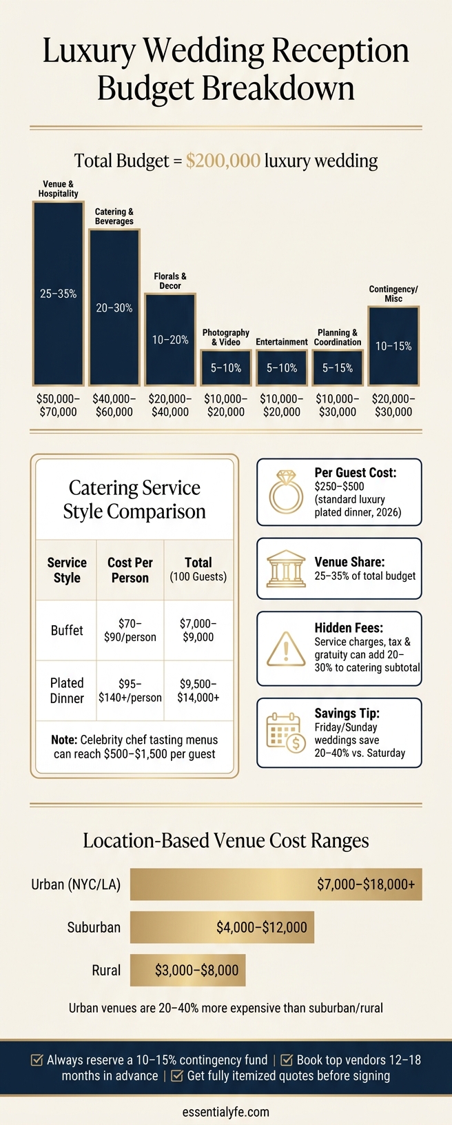 Luxury Wedding Reception Budgets Guide