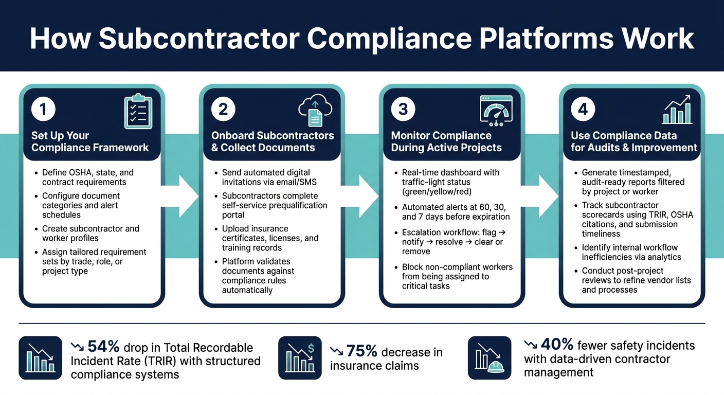 How Subcontractor Compliance Platforms Work - ABLEMKR