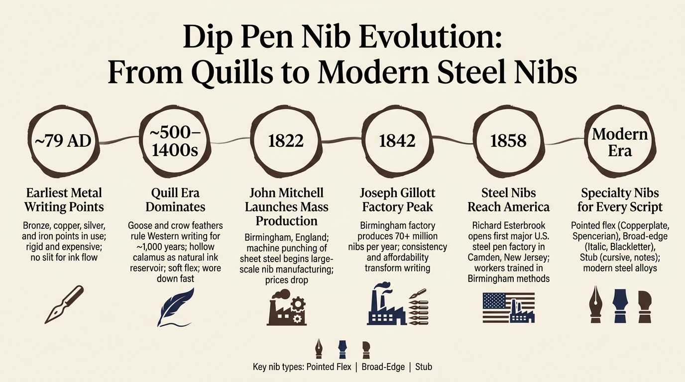 Dip Pen Nib Evolution: From Quills to Steel – Fountain Pen Revolution